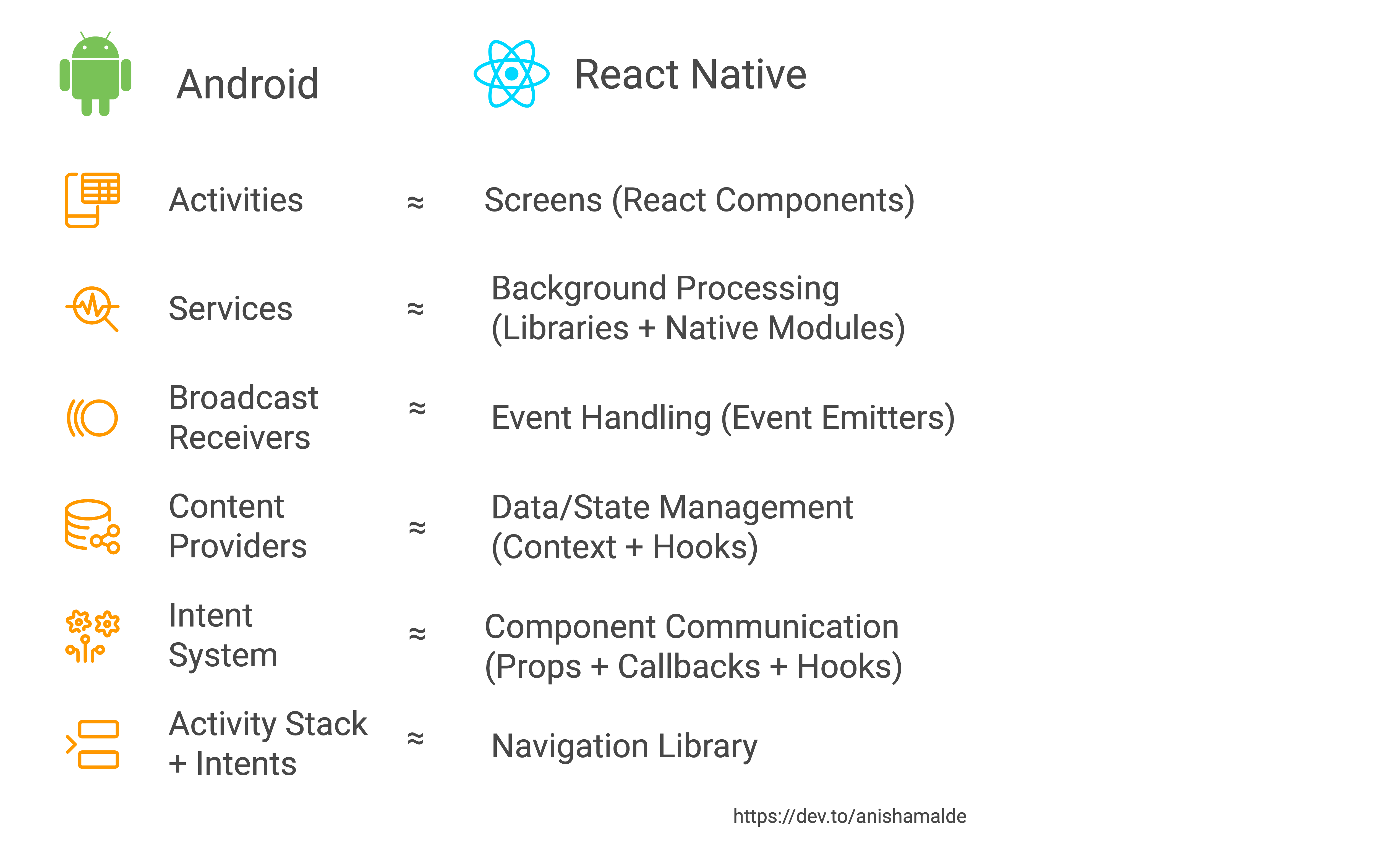 An Android developer's guide to React Native